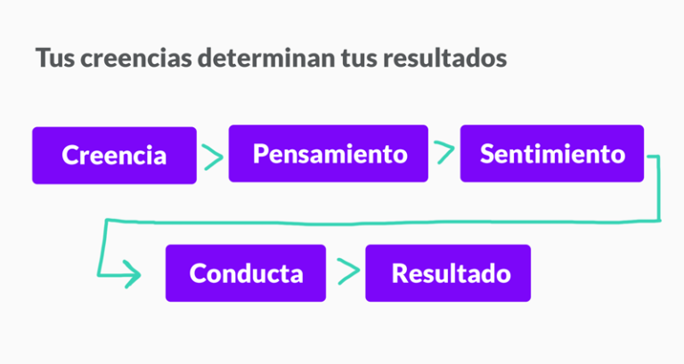 Tus Creencias Crean tu Realidad: Guía Práctica para Cambiarlas